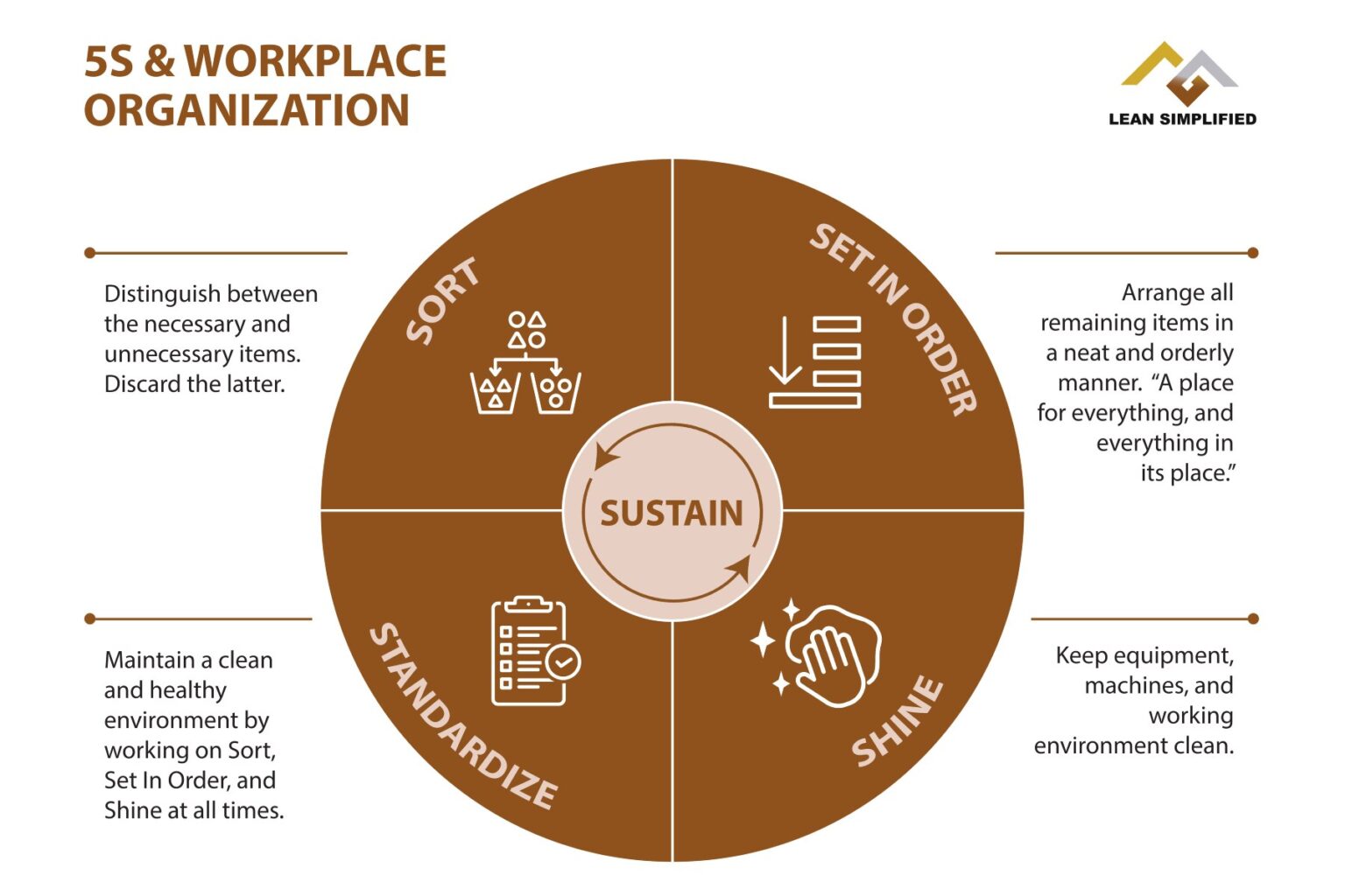 Lean Poster (Industrial - Warehouse/Factory) - Lean Simplified Simplified